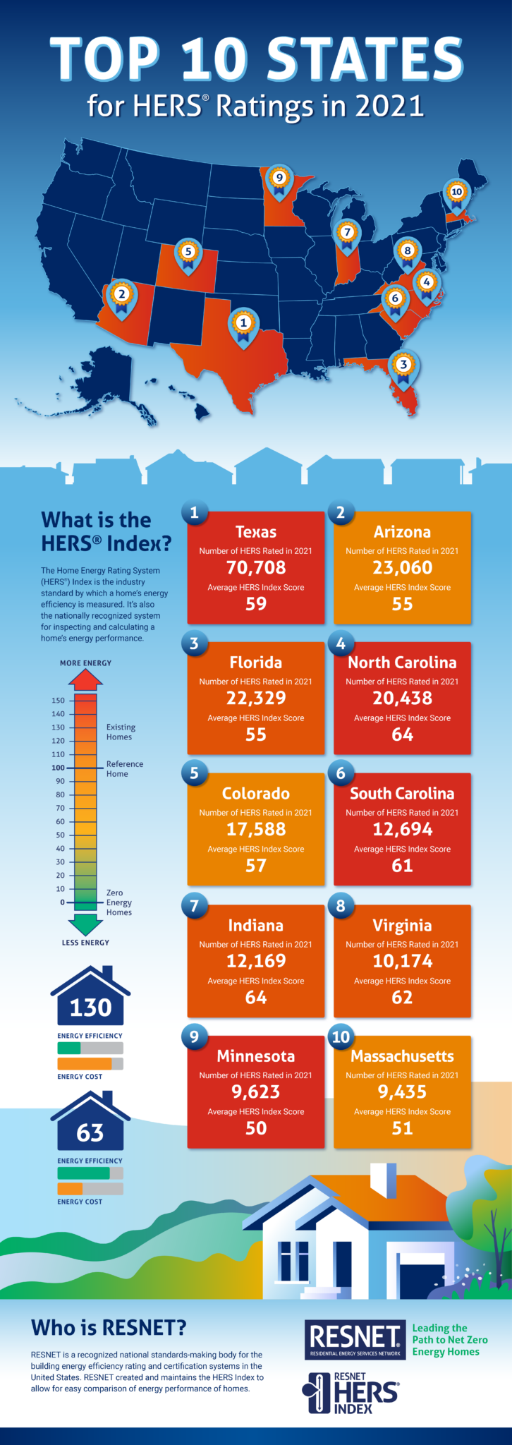 Top 10 States for HERS Ratings in 2021 - HERS Index | Home Energy ...